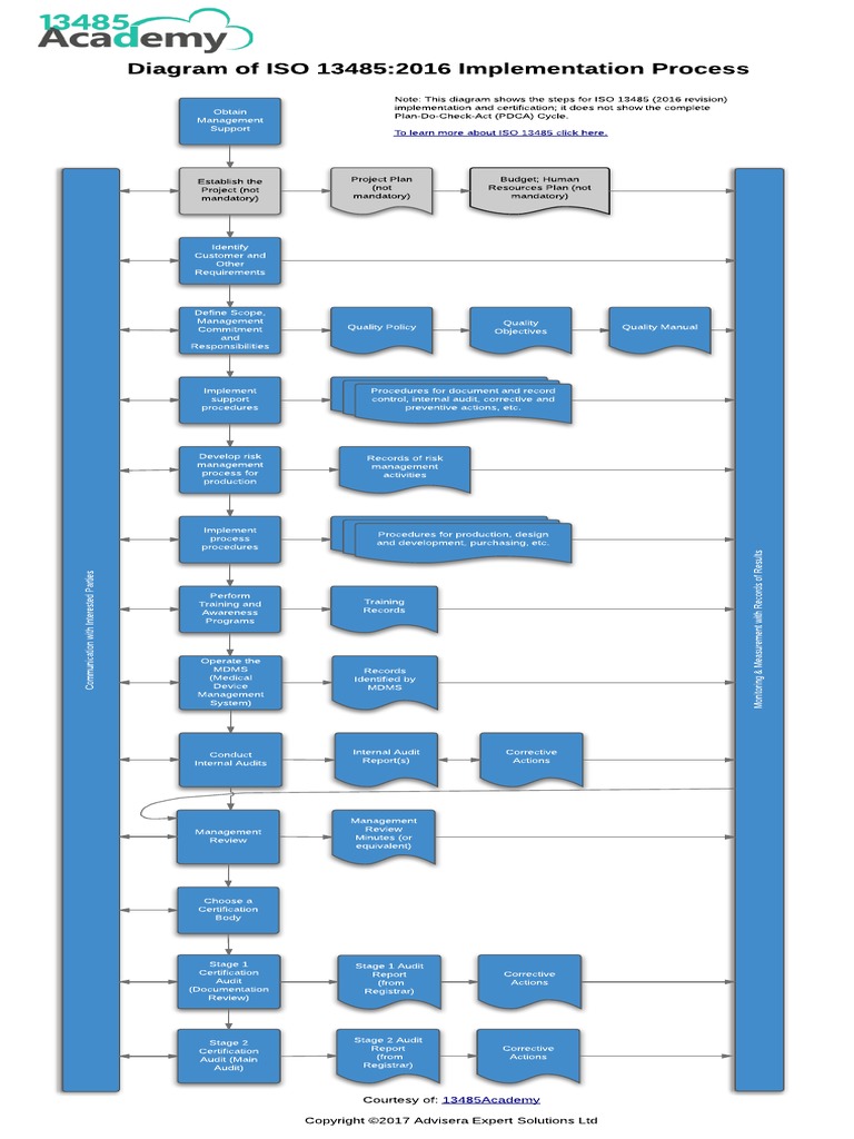 13485Academy ISO 13485 Implementation Process Diagram En | Internal ...