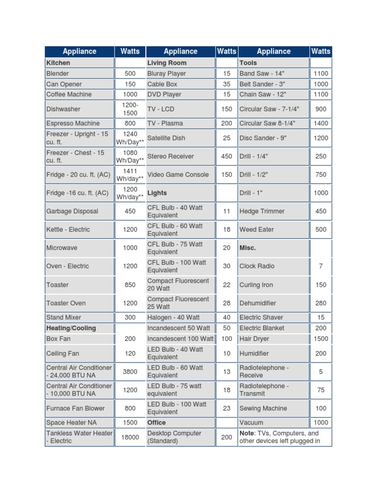 Appliance Watts Appliance Watts Appliance Watts: Kitchen Living Room ...