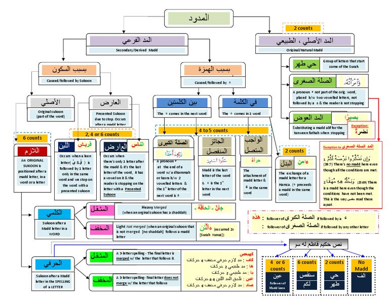 My Mudood Chart | PDF | Linguistic Morphology | Languages Of Asia