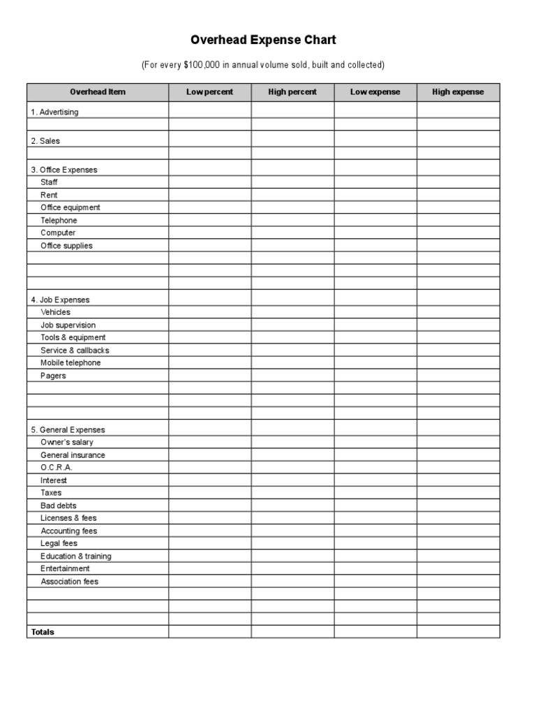 Overhead Expense Chart: (For Every $100,000 in Annual Volume Sold ...