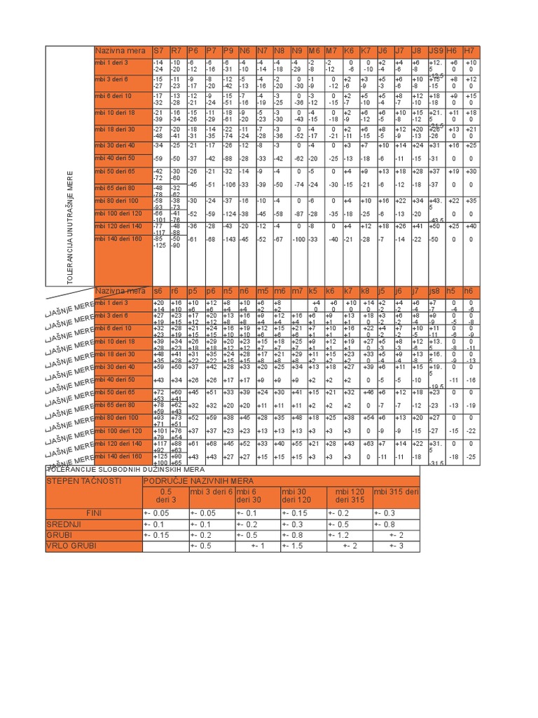 Tablica Tolerancija | PDF