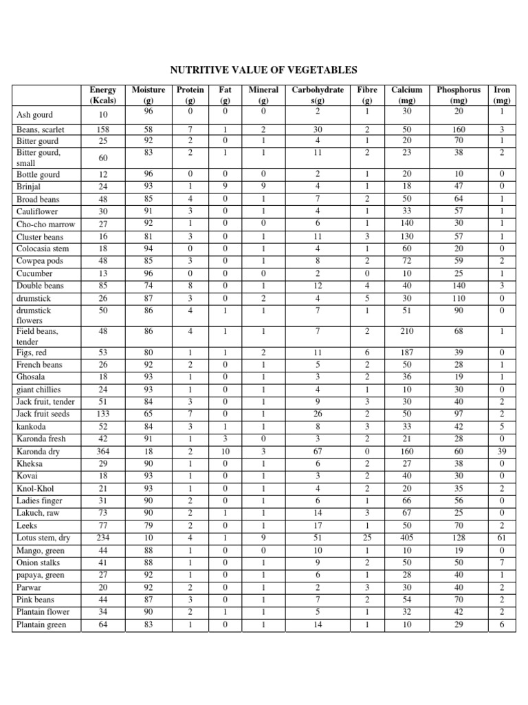 Nutritive Value Vegetables | PDF
