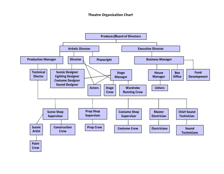 Theatre Organizational Structure Overview | PDF