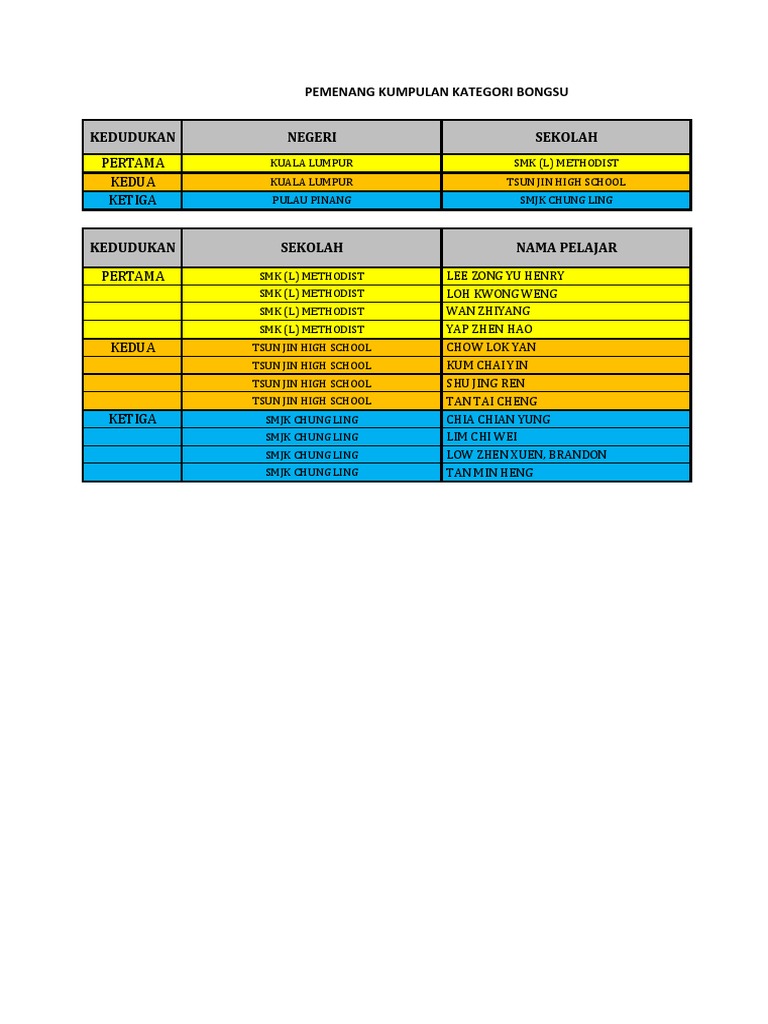 Result OMK 2017 Kumpulan Bongsu | PDF