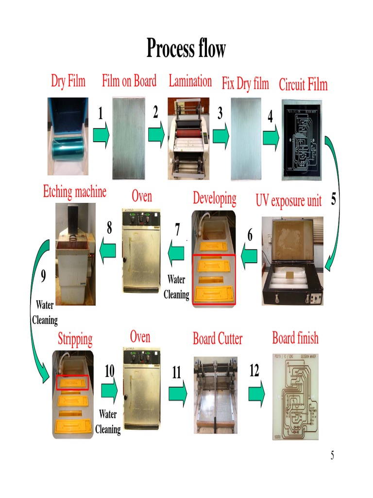 Process Flow: Dry Film Film On Board Fix Dry Film Circuit Lamination | PDF