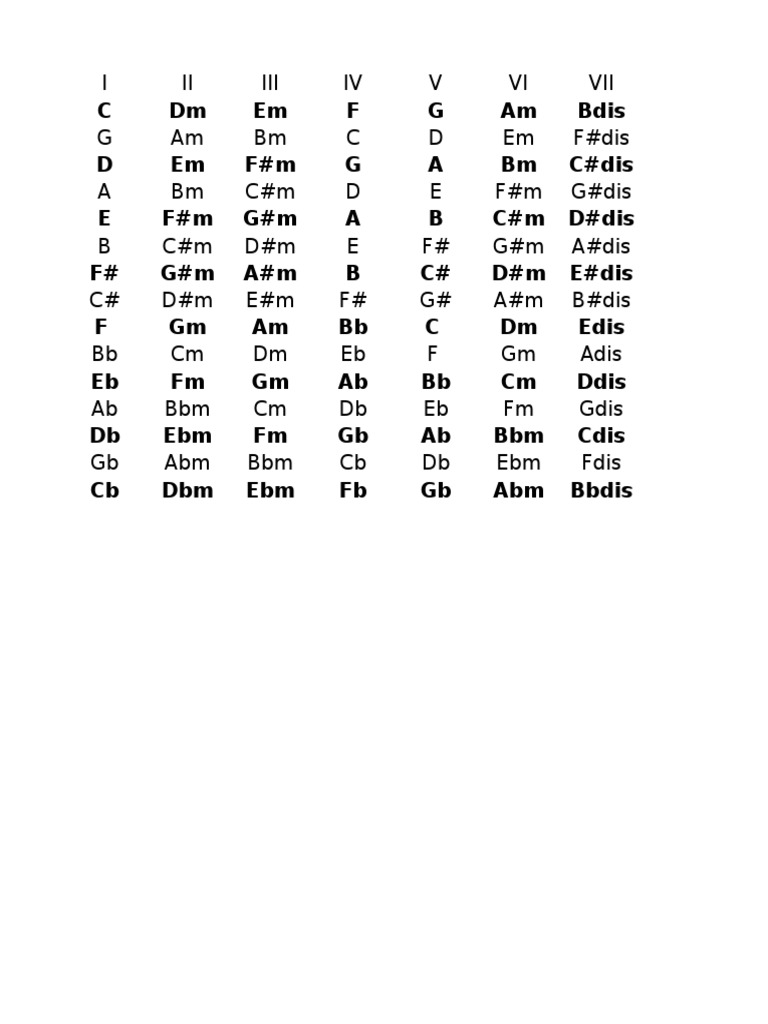 Escalas Mayores en Notación Musical | PDF