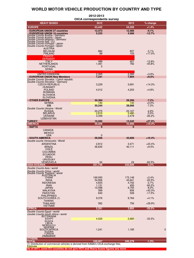 World Motor Vehicle Production by Country and Type: OICA Correspondents ...