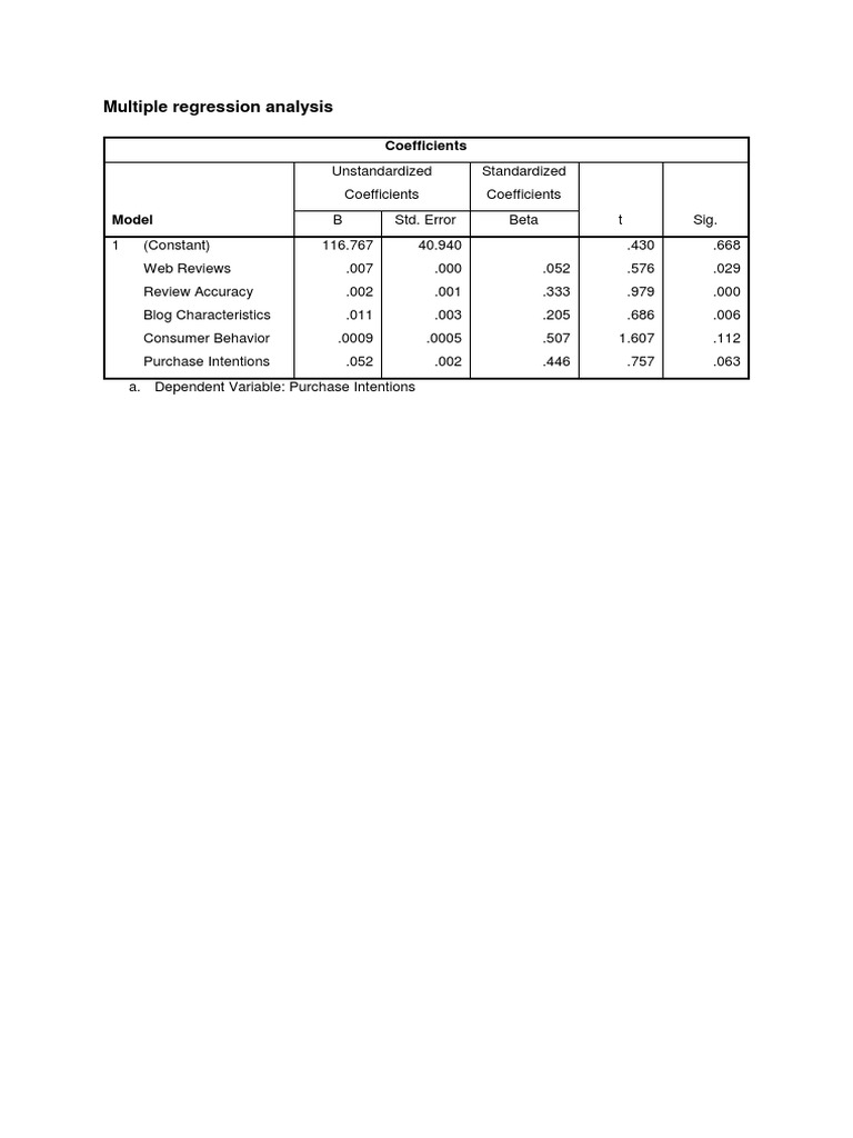 Multiple Regression Analysis on Purchase Intentions | PDF