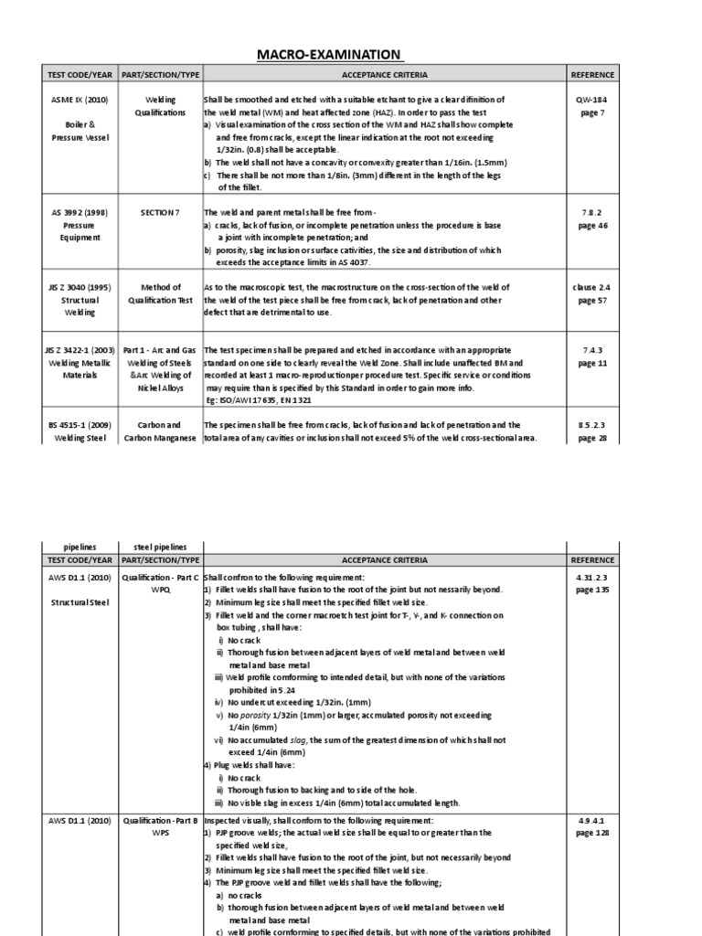 Macro Examination Evaulation Standard | PDF | Welding | Construction