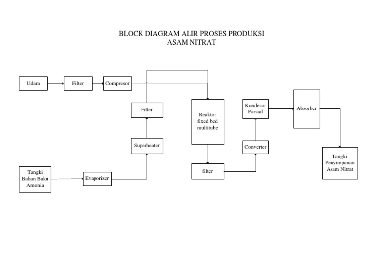 Block Diagram Alir Proses Produksi Asam Nitrat: Filter Compresor Udara ...