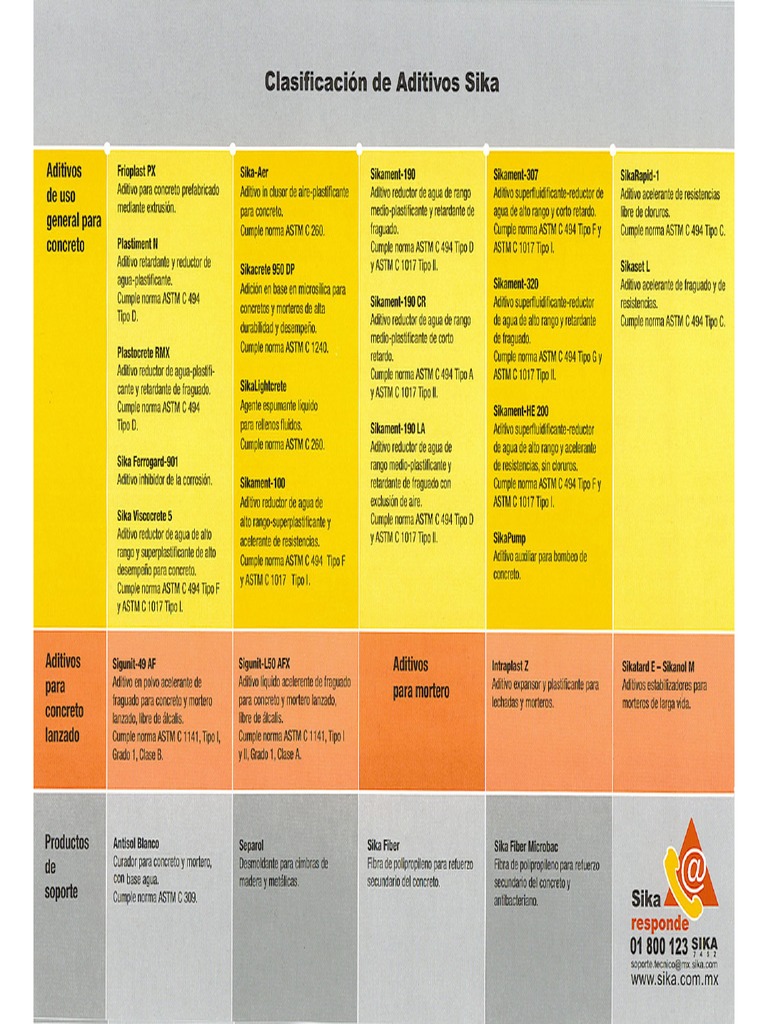 Folleto Clasificacion Aditivos PDF | PDF