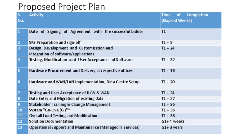 Proposed Project Timeline Overview | PDF | Business