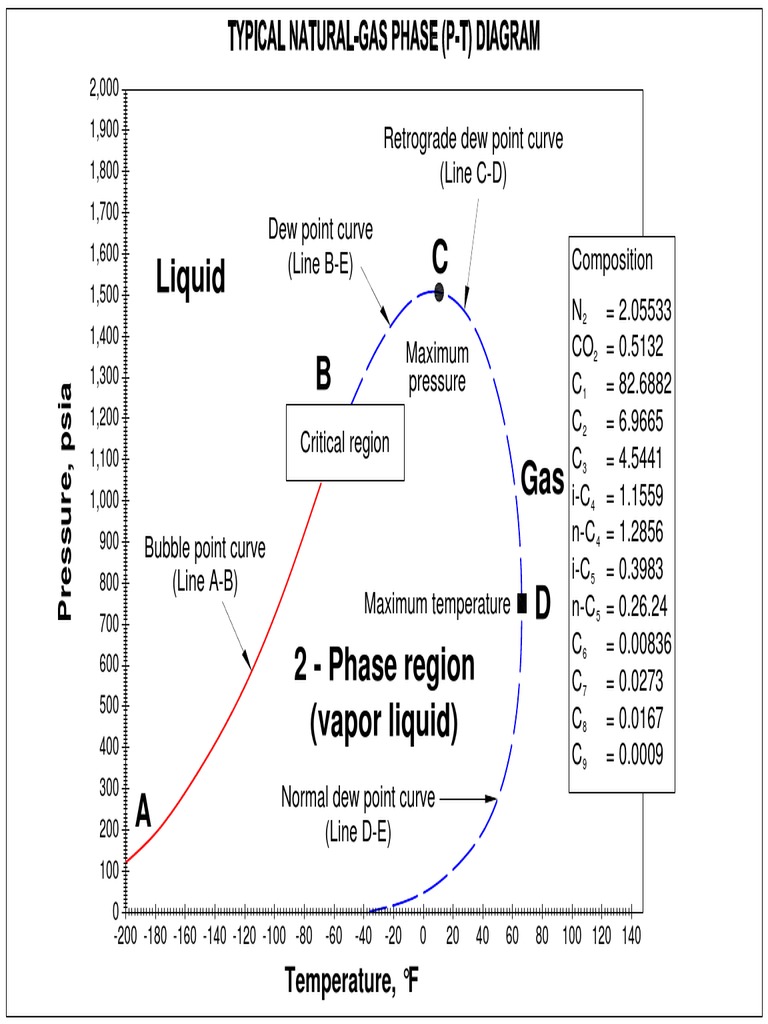 Phase Behavior and Dew Point Curves | PDF | Branches Of Thermodynamics ...