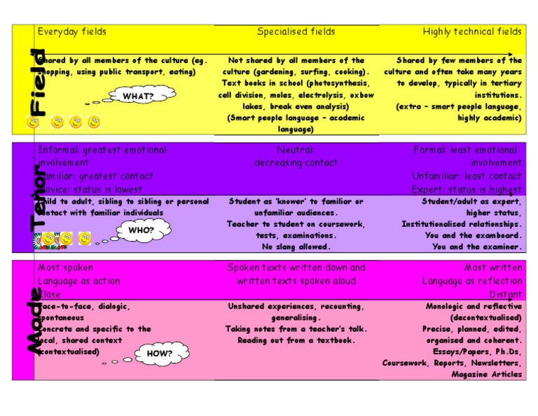 Field Tenor Mode | PDF | Cognition | Semiotics