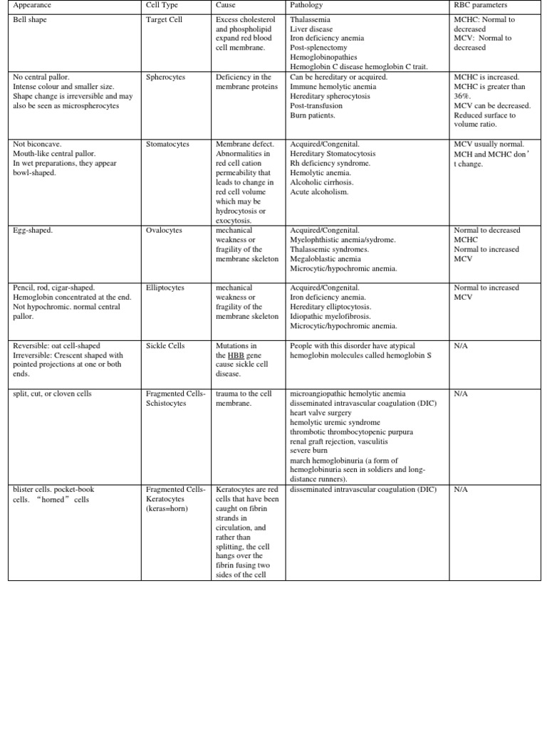 Hematology Cell Morphology Chart | Download Free PDF | Anemia | Red ...