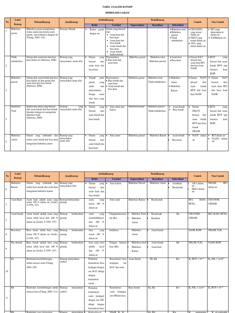 Tabel Analisis Konsep | PDF