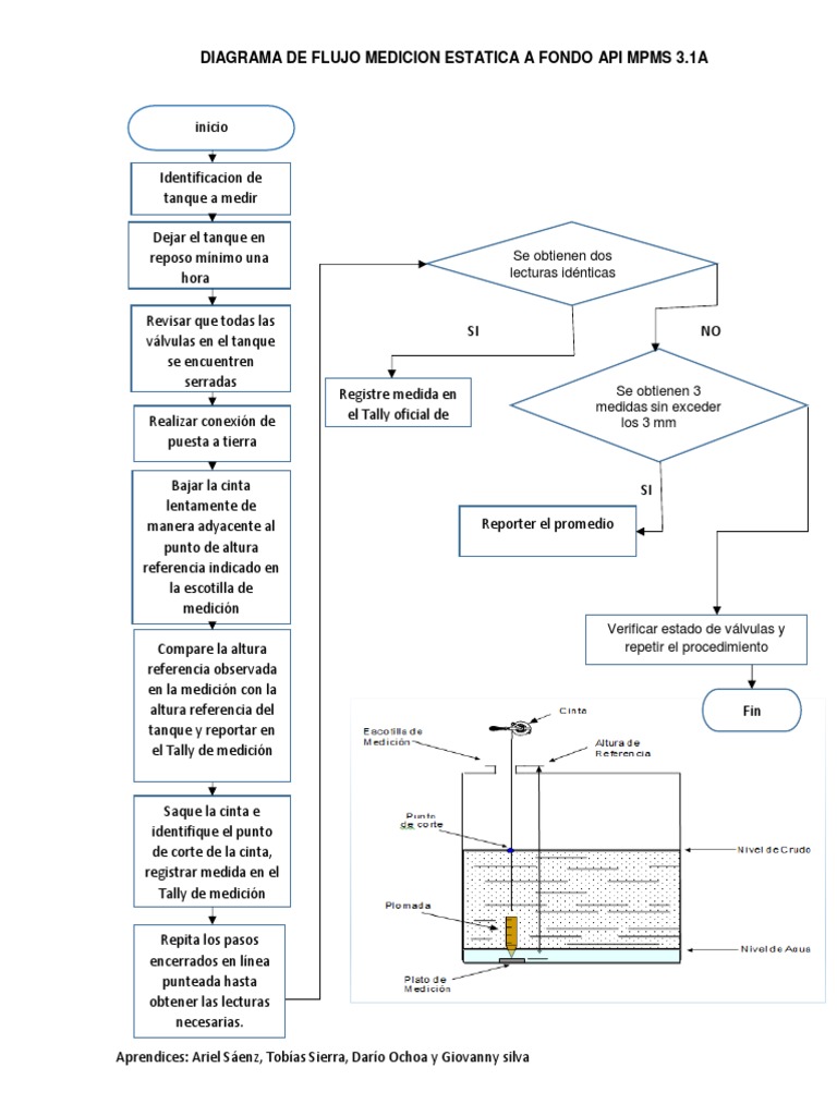 Diagrama de Flujo Medicion Estatica A Fondo API Mpms 3.1a | PDF | Naturaleza | Science
