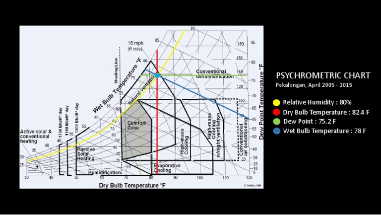 Psychrometric Chart: Relative Humidity: 80% Dry Bulb Temperature: 82.4 ...