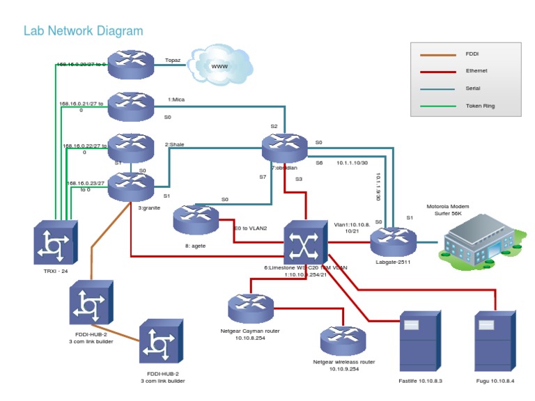 Lab Network | PDF | Internet Architecture | Computer Network