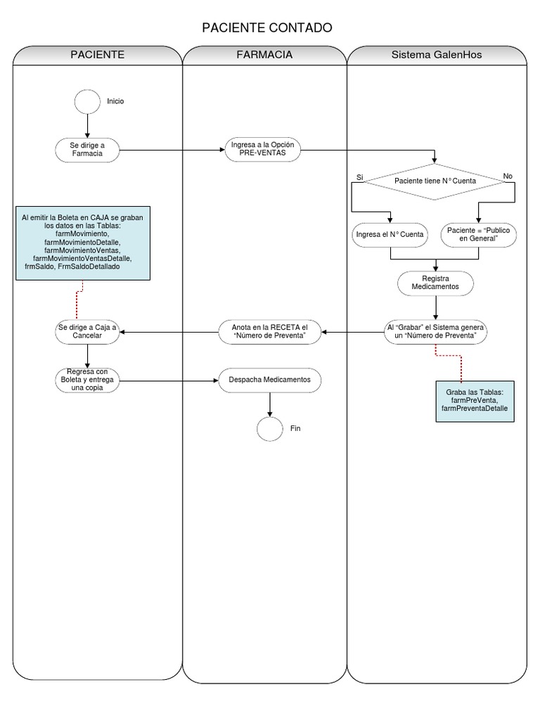 Diagrama de Procesos Farmacia Diagrama Proceso | Farmacia ...