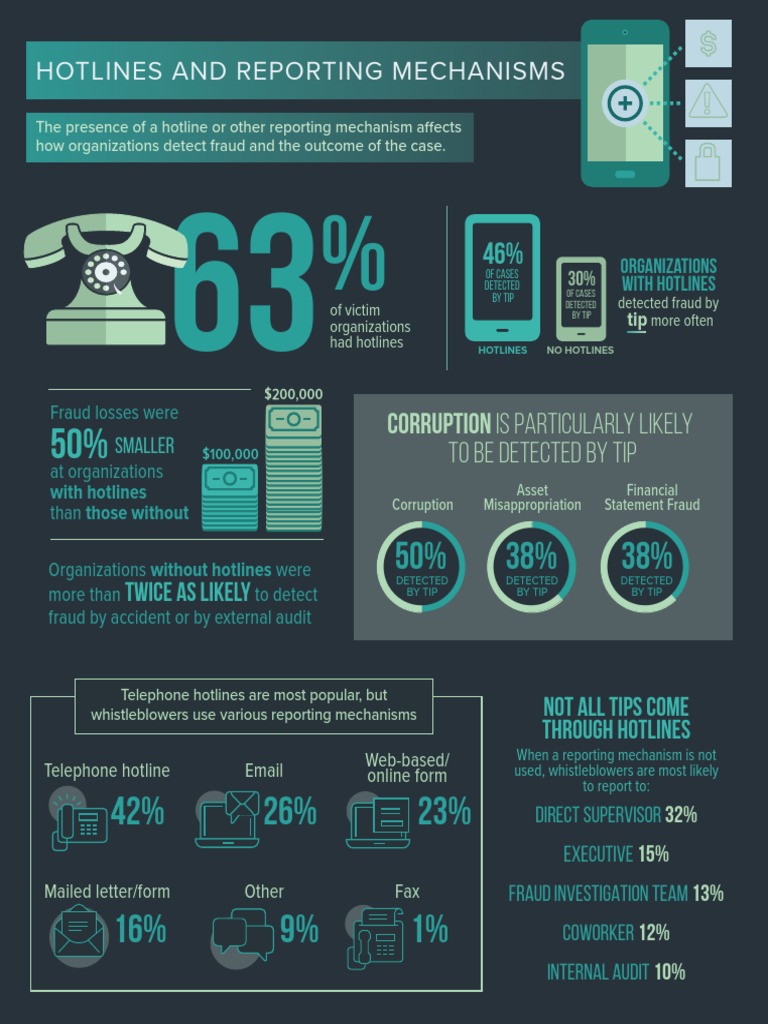 Hotlines and Reporting Mechanisms | PDF | Deception | Government