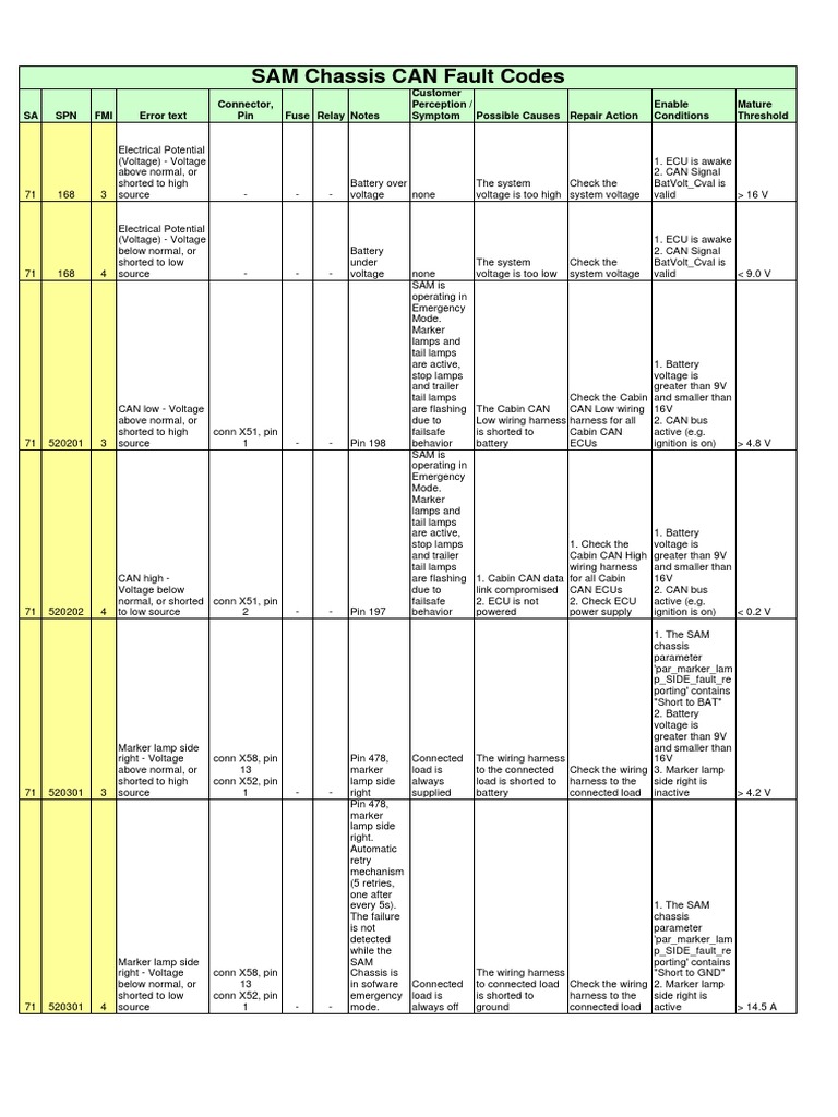 1623 - SAM Chassis Fault Codes 6.0 | PDF | Fuse (Electrical) | Switch