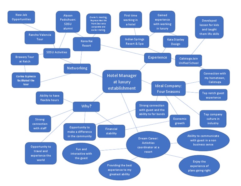 Mind Map | PDF | Hotel And Accommodation