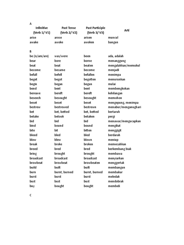 Infinitive Past Tense Past Participle Arti (Verb 1/ V1) (Verb 2/ V2 ...