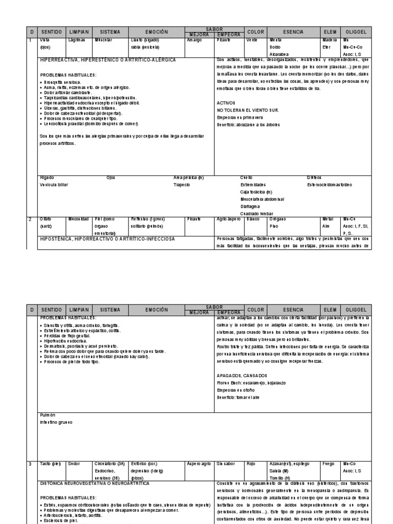 Diatesis Tabla | PDF | Órgano (anatomía) | Anatomía