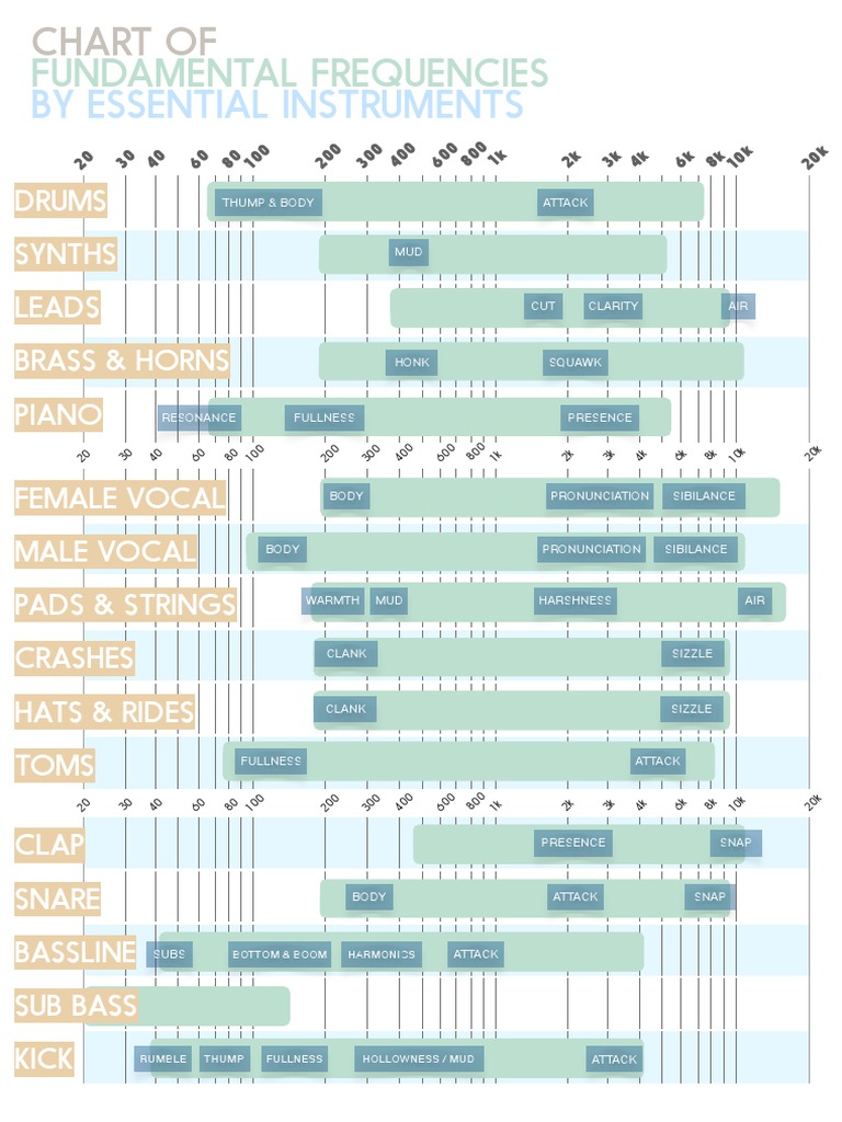 Essential Instrument Frequency Chart | PDF | Drum Kit | Popular Music