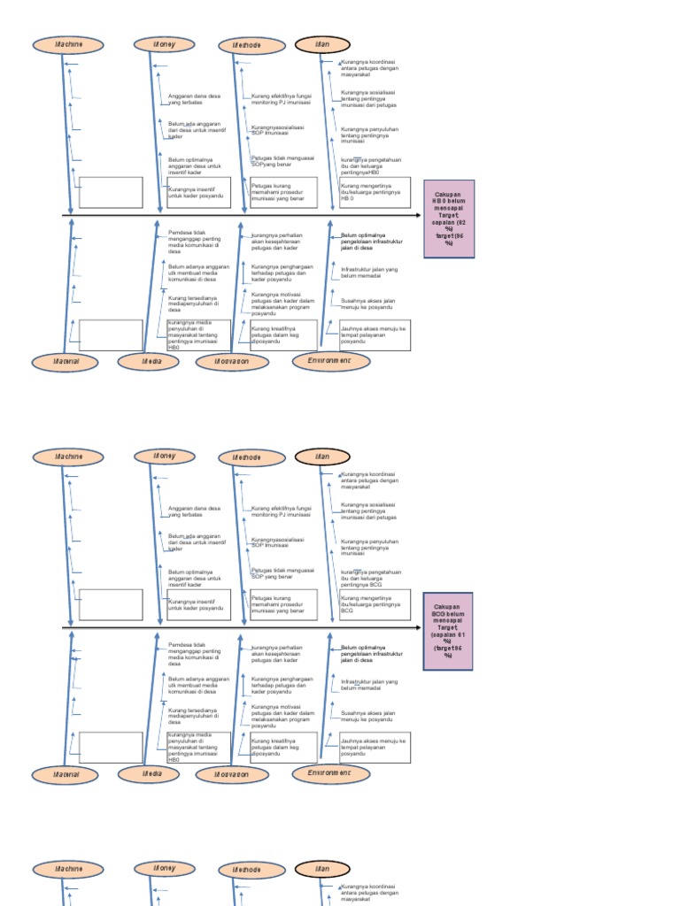 Rekap Fishbone Imunisasi | PDF