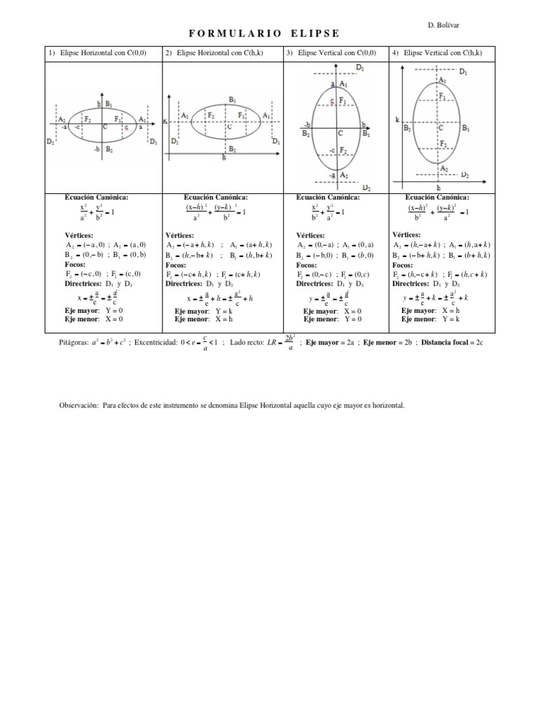 Formulario Elipse Cc3b3nicas | PDF | Elipse | Topología diferencial