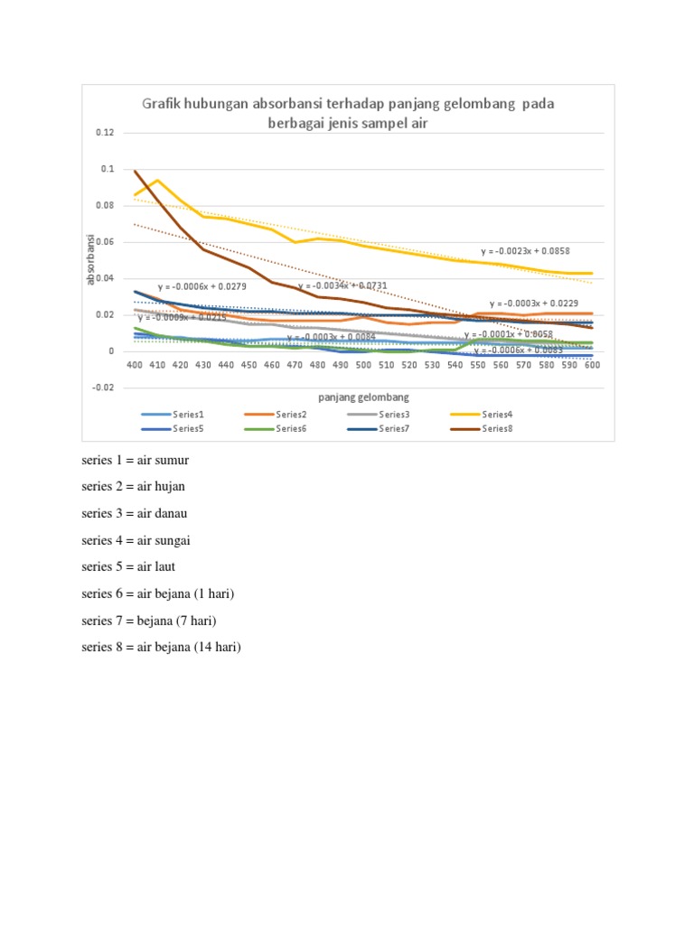Grafik Hubungan Absorbansi Terhadap Panjang Gelombang Pada Berbagai ...