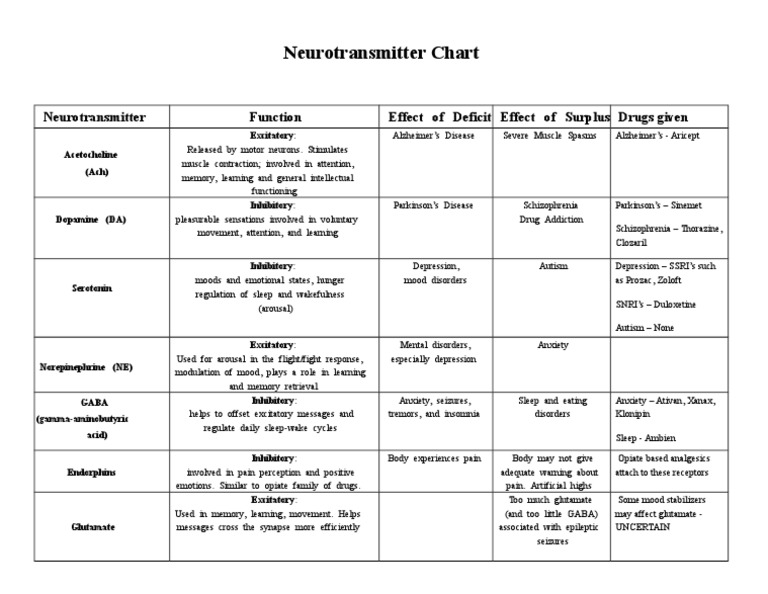 Understanding Neurotransmitters Functions Effects Of Deficits And
