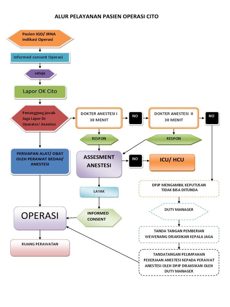 Alur Pelayanan Op Cito | PDF