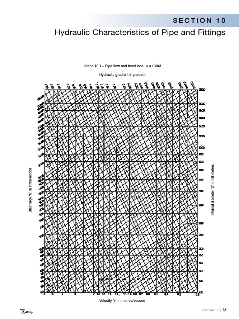 The Relationship Between Pipe Diameter, Flow Rate, Velocity and ...