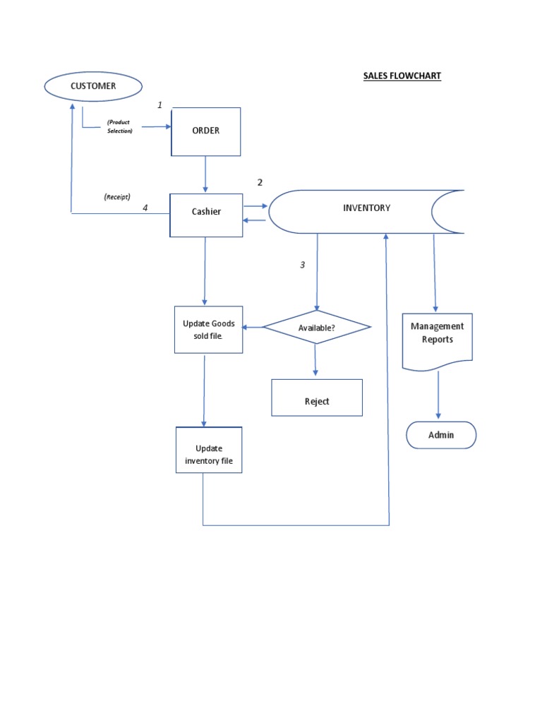 Customer: Sales Flowchart | PDF