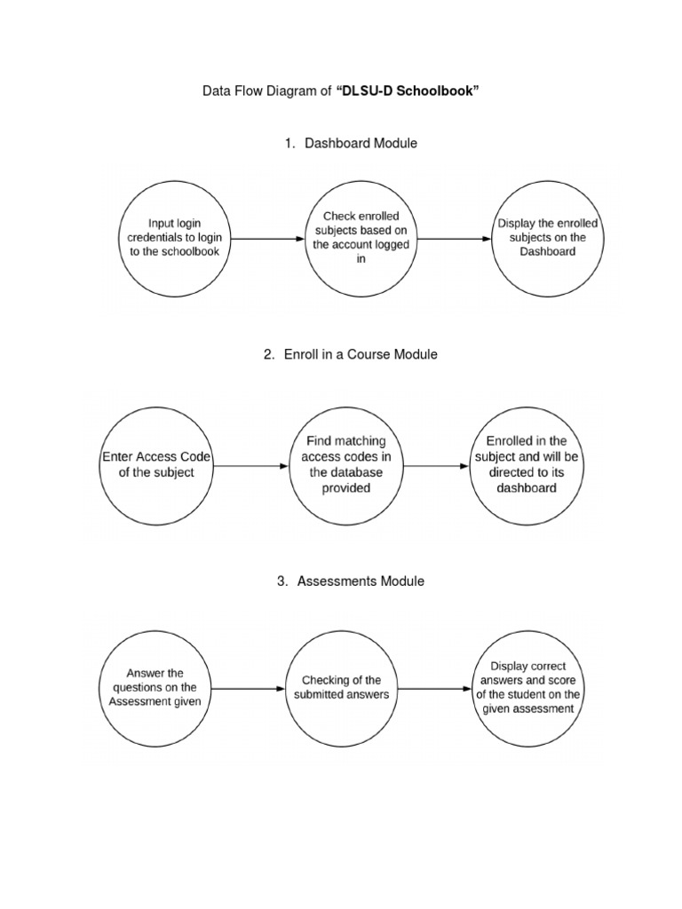 Data Flow Diagram Of: "DLSU-D Schoolbook" | PDF | Career & Growth ...