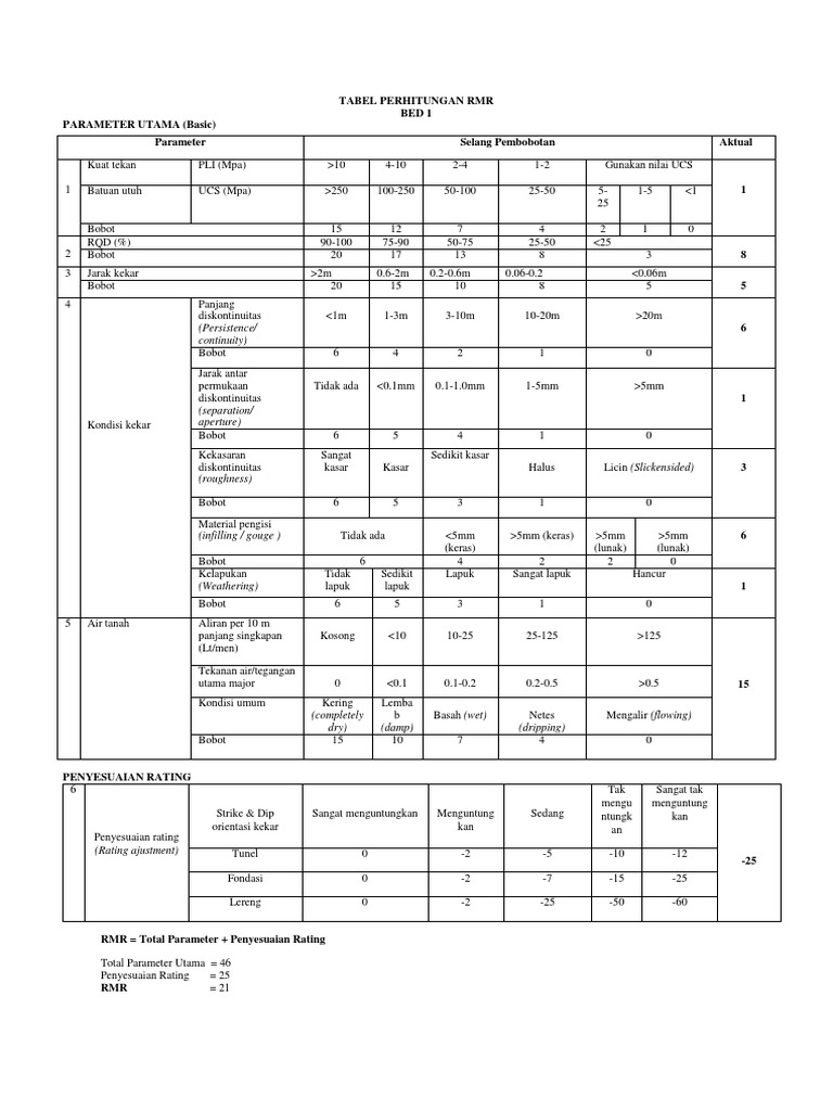 Tabel Perhitungan Rock Mass Rating (RMR) | PDF