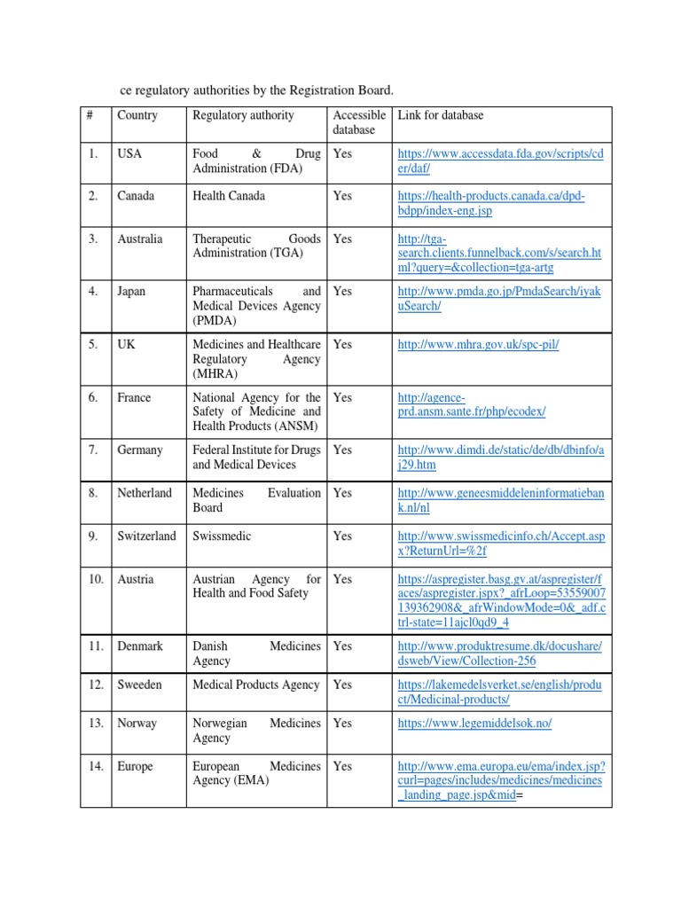 Reference Regulatory Authorities | PDF | Healthcare Quality | Pharmacology