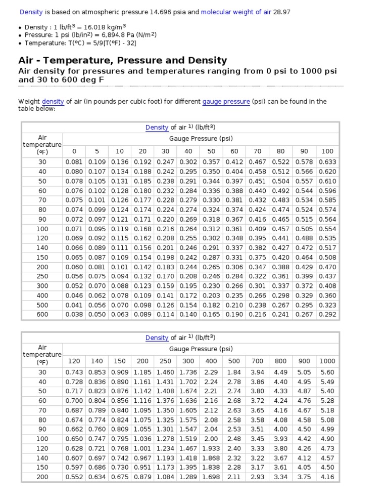 Air - Temperature, Pressure and Density | PDF | Pounds Per Square Inch ...