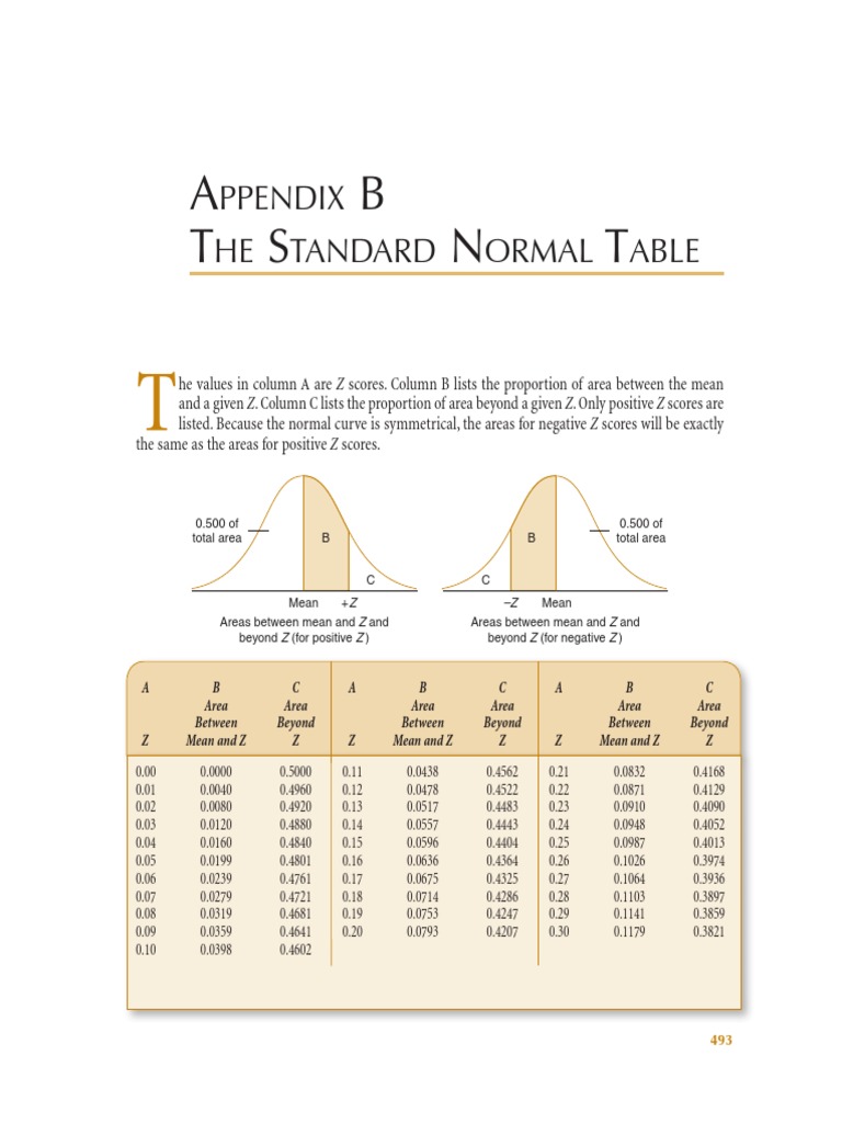 Z Tables PDF | Download Free PDF | Standard Score | Mean