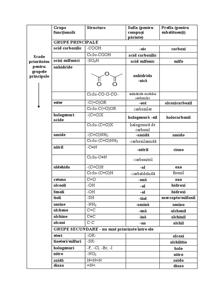 prioritate grupe functionale
