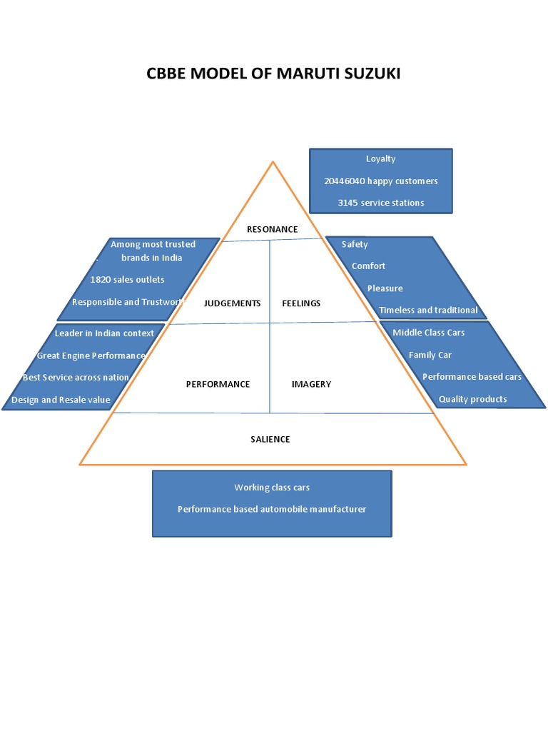 CBBE Model of Maruti Suzuki | PDF