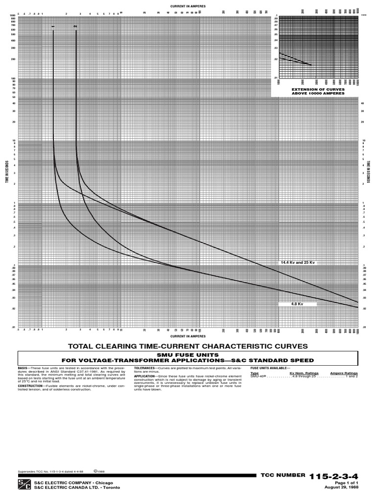 Total Clearing Time-Current Characteristic Curves: Smu Fuse Units For ...