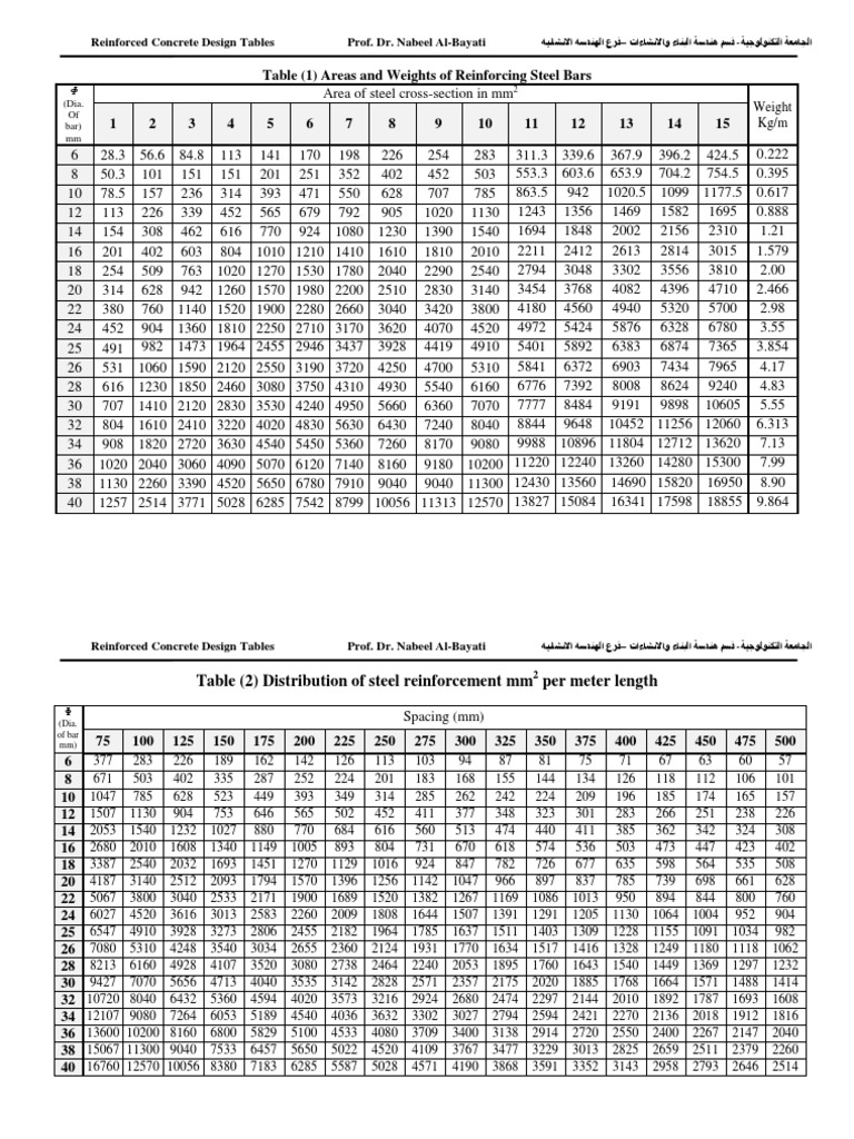 Steel Reinforcement Area Table PDF | PDF