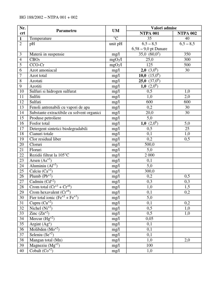 Nr. CRT Parametru UM Valori Admise NTPA 001 NTPA 002 1 | PDF