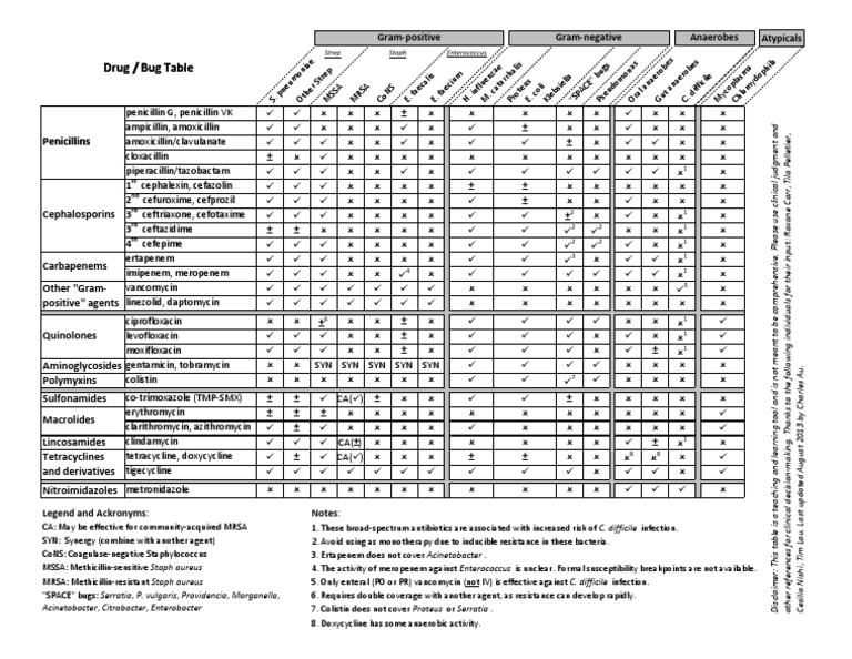 Drug Bug Table | PDF | Staphylococcus Aureus | Antibiotics