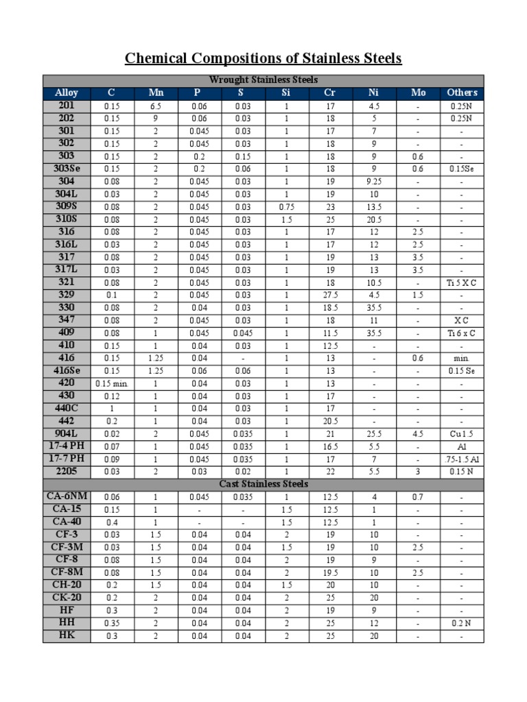 Chemical Compositions of Sus | PDF | Transition Metals | Sets Of ...