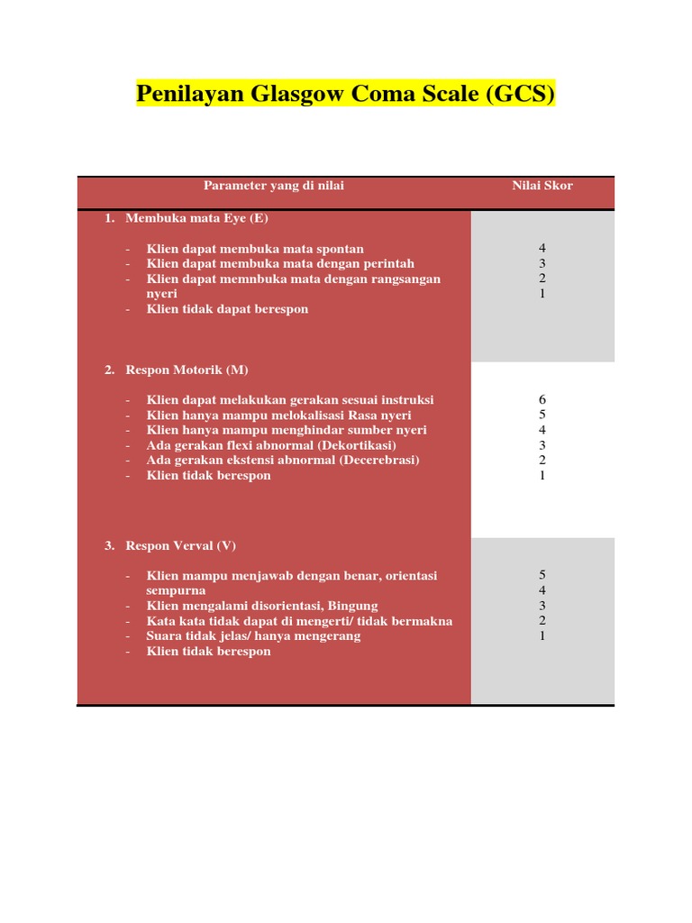 Penilayan Glasgow Coma Scale (GCS) : Parameter Yang Di Nilai Nilai Skor 1. Membuka Mata Eye (E ...